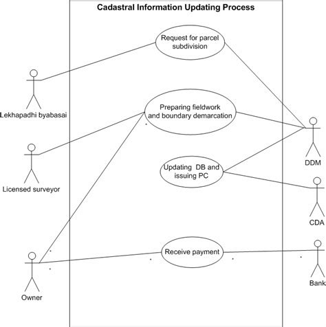 2 Use Case Diagram Of Ci Updating Process Download Scientific Diagram