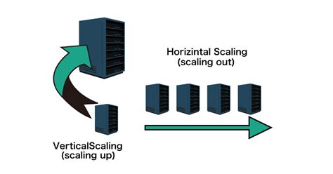 スケールアップとスケールアウトの違いとは？メリット・デメリットを解説 カゴヤのサーバー研究室