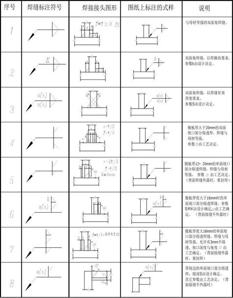 钢结构设计图中的焊接符号标注大全图0204192302word文档在线阅读与下载无忧文档