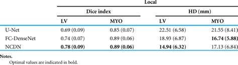 To Evaluate The Generalization Ability Of Different Segmentation