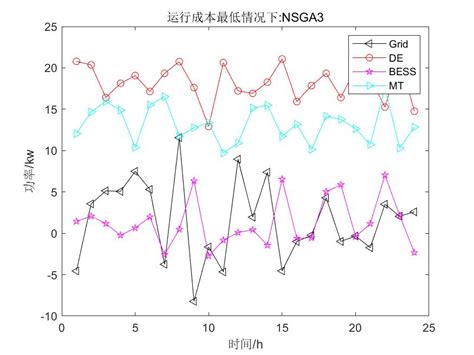 五种多目标优化算法（mopso、moaha、nsga2、nsga3、mogwo）求解微电网多目标优化调度（matlab）多目标优化算法分类 Csdn博客