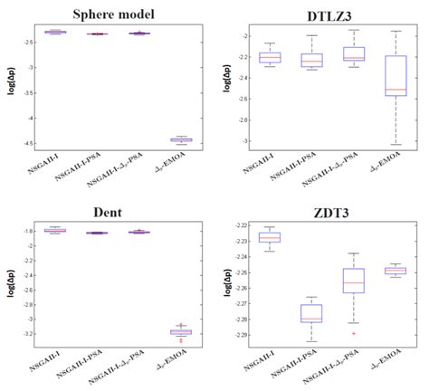 Boxplots Of P Values At Final Generation Download Scientific Diagram