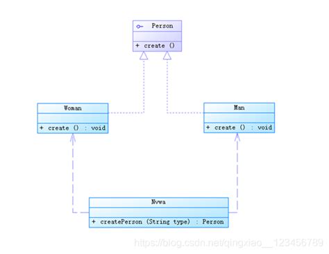 设计模式案例分析与实现通过仔细分析设计人员发现该类图存在非常严重的问题如果需要增加一种新的大小的 Csdn博客
