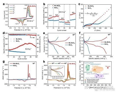 孙晓明教授、刘文教授，nano Research观点：高价mo掺杂助力mno2正极实现mn4mn2两电子转移的高性能水系锌锰电池 知乎