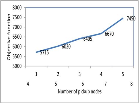 Figure 1 From A Multi Product Vehicle Routing Scheduling Model With Time Window Constraints For