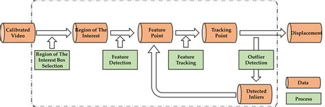 Overview Of The Vision Based Displacement Technique [14] Download Scientific Diagram