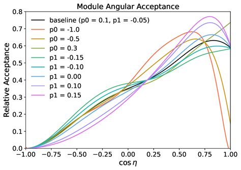 Variations In The Dom Angular Acceptance Used For The Robustness Tests Download Scientific