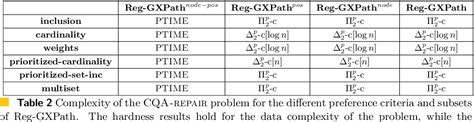 Table 2 From Computational Complexity Of Preferred Subset Repairs On