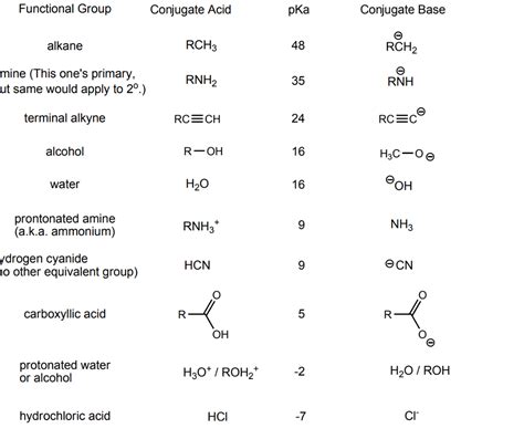 Orgo Acid Base Strengths R Mcat