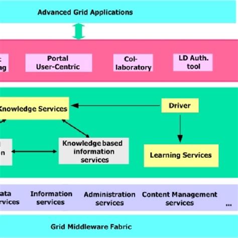 The Semantic Grid For Human Learning Architecture Download Scientific Diagram