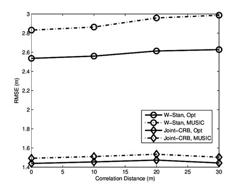 Results For Rmse Of The Joint Crb And Weighted Stansfield Algorithm Download Scientific Diagram