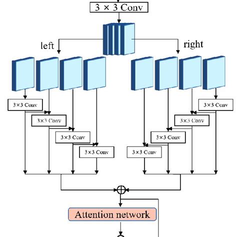 The Structure Of Multi Scale Attention Module Download Scientific