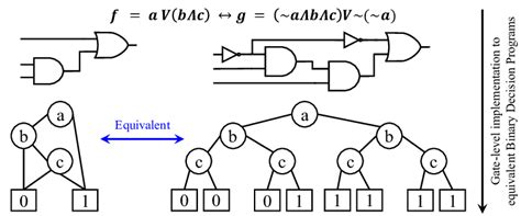 Using Binary Decision Diagrams Bdds For Hardware Equivalence Checking