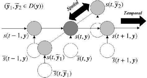 Figure 2 From Dynamic Markov Random Fields For Stochastic Modeling Of Visual Attention
