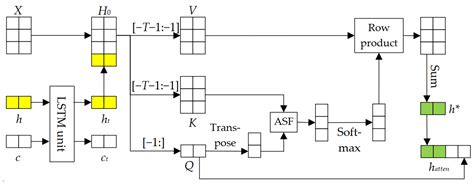 An Integrated Time Series Prediction Model Based On Empirical Mode