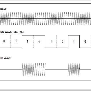 PDF Remote Wireless System Using Amplitude Shift Keying Modulation