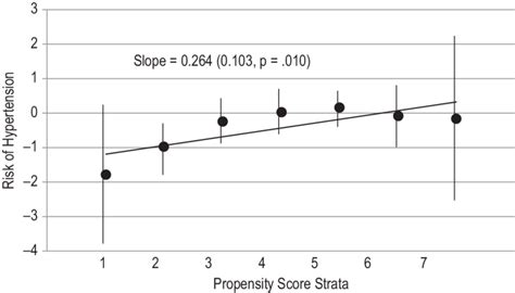 Heterogeneous Treatment Effects Of College On Hypertension Download Scientific Diagram