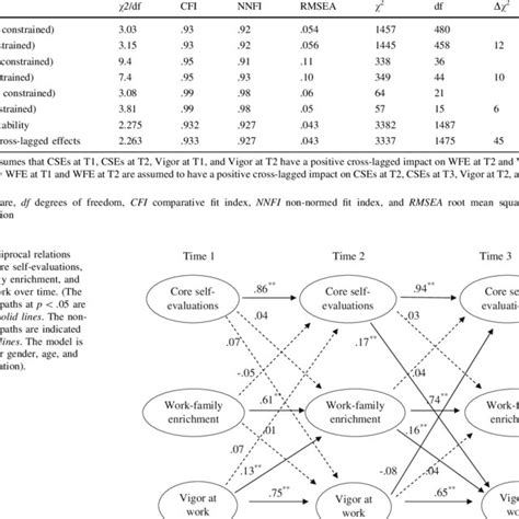 Model Fit And Chi Squared Difference Test Of Measurement Invariance And
