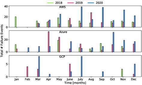 Total Number Of User Reported Cloud Failures Aggregated Per Month And Download Scientific