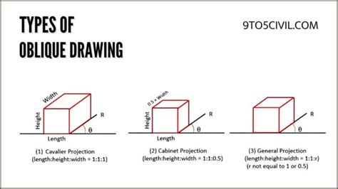 Oblique Drawing Projection Its Types Examples Civilseek