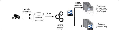 ANPR Metrics Tool Generates A Dashboard And Datasets From ANPR Dataset Download Scientific Diagram