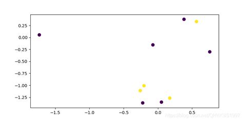 Python数据可视化学习笔记：第一章 关联图 第二节 使用python绘制多类别散点图怎么把一个类型的两种数据散点表示 Csdn博客