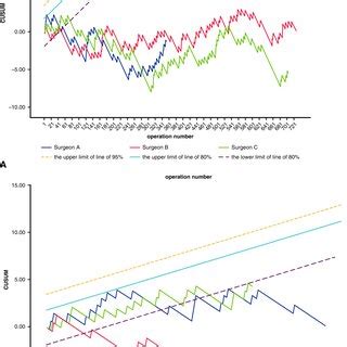 A C The CUSUM Learning Curve Of Surgeons A C CUSUM Cumulative Summation Download