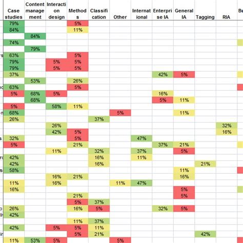 screenshot of histogram matrix in card sorting spreadsheet analysis