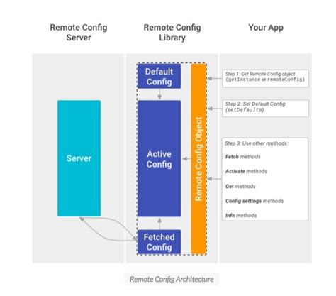 Nivetha Shanmugam On Linkedin Firebase Remote Config Firebase Remote
