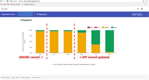 DMARC Compliance Email Deliverability And IP Reputation Here S The Proof Ingressum