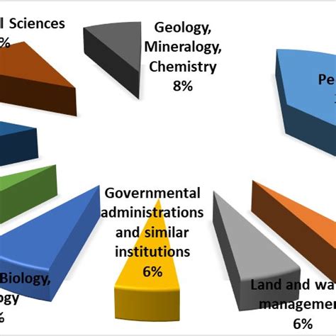 ESSC Members Subdivided By Activity Download Scientific Diagram