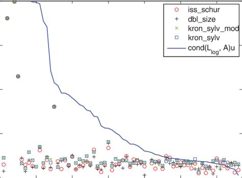 4 Normwise Relative Errors In Computing L Log A E Download