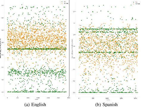 Figure 2 From Bots And Gender Identification Based On Stylometry Of Tweet Minimal Structure And