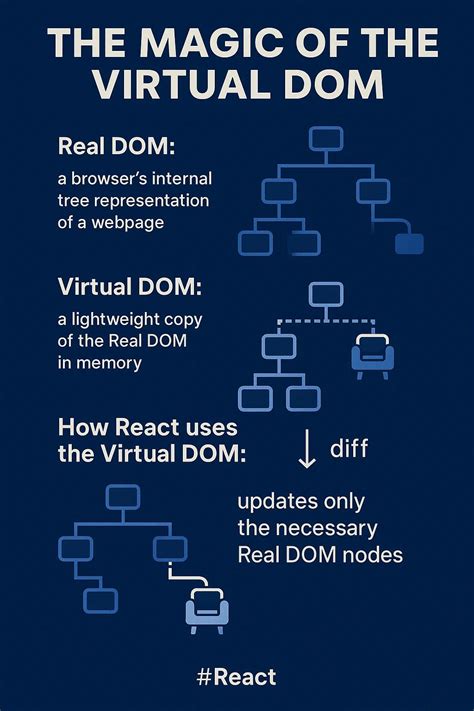 Reactjs Webdevelopment Frontend Javascript React Programming