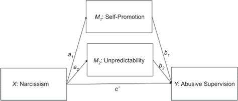 Conceptual Model Of Study Variables Download Scientific Diagram