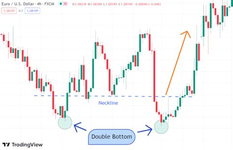 Double Bottom Pattern