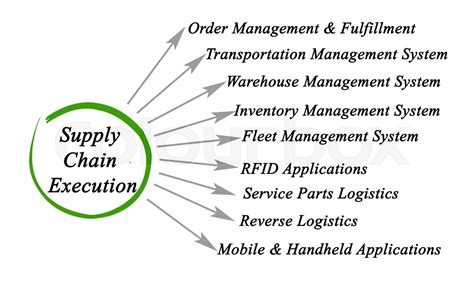 Diagram Of Supply Chain Execution Stock Image Colourbox