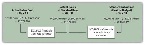 Direct Labor Variance Analysis