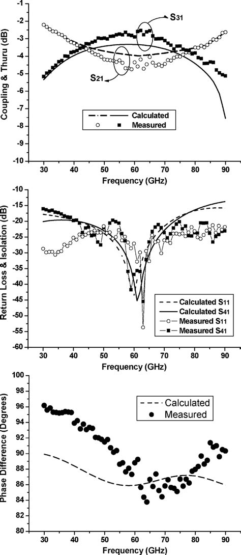 Measured Four Port S Parameters And Phase Differences Are Compared With