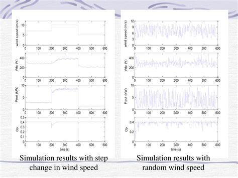 Ppt Small Wind Turbine Pmsg Generation System Powerpoint Presentation