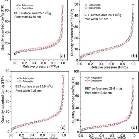 N2 Adsorption Desorption Isotherms Of M Fe Mof M Co Cu And Mg Download Scientific