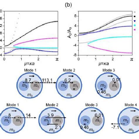 Normalized Vectors And Vibration Modes Of The Linear And Nonlinear