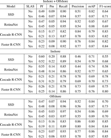 Ship Detection Statistics Generated By Bounding Box Ap On Test Set Of