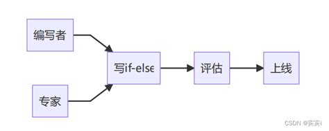 sklearn初体验 初学者通俗易懂 sklearn pip CSDN博客