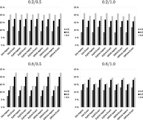 Occurrence Of Inconsistencies Between Carriers Snc Condition