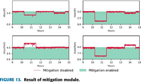 Table 1 From Artificial Immune Systems And Fuzzy Logic To Detect Flooding Attacks In Software