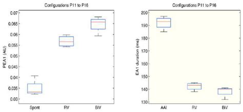 Boxplots Representing The Intra Configuration Variability For Variables Download Scientific