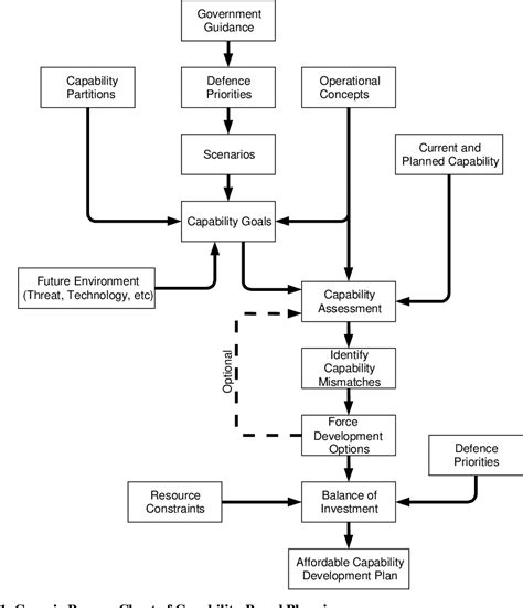 Guide To Capability Based Planning Semantic Scholar