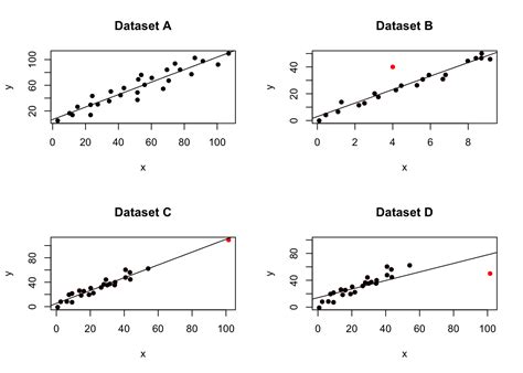 Chapter 11 Outliers High Leverage And Influential Points Stat462 Lab Book 2024