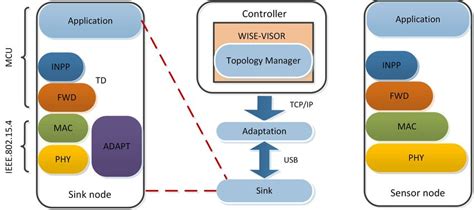 sdn wise protocol stack download scientific diagram